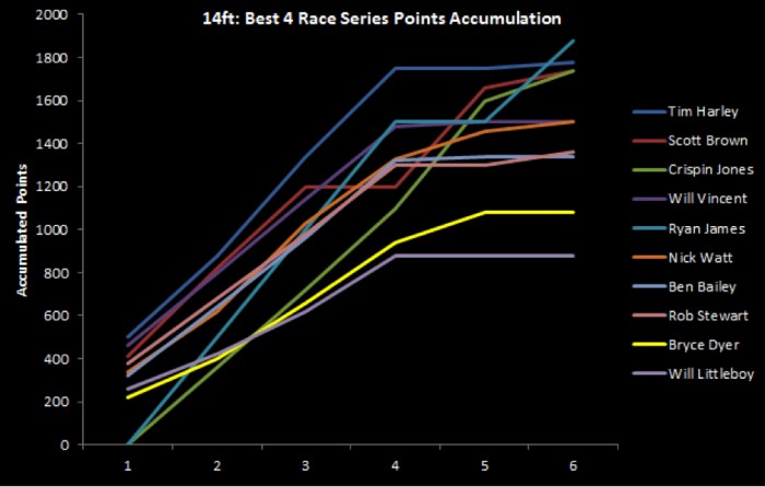 Dr Bryce Dyer / Race Analysis # 2 - SUPboarder Magazine