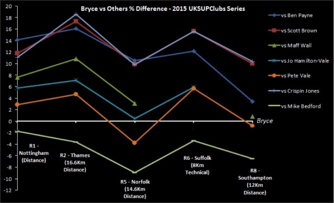 Rookies Racing Review - A year with Bryce Dyer - SUPboarder Magazine