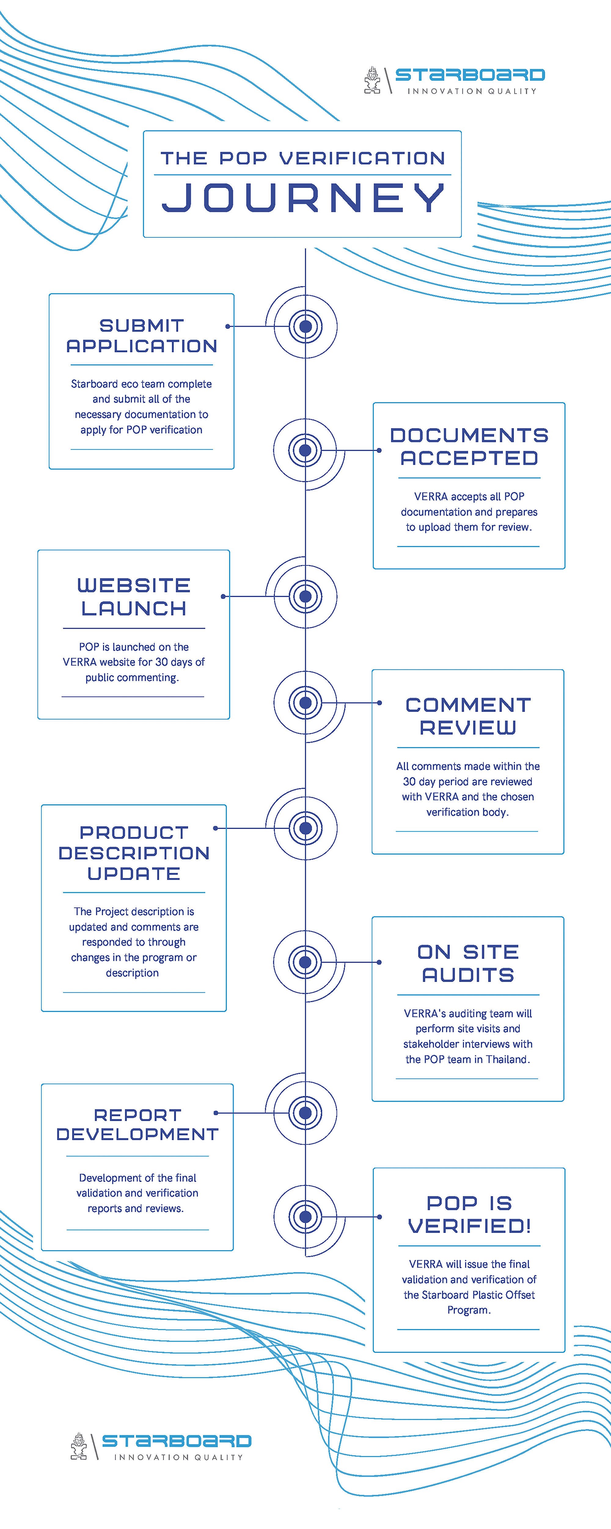 The-POP-Verification-Journey-Medium - SUPboarder Magazine